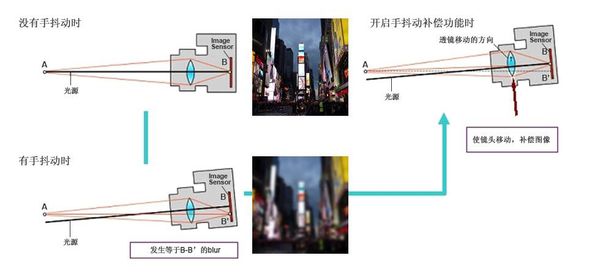 手機相機OIS與EIS防手震的差別 - 小丰子3C俱樂部