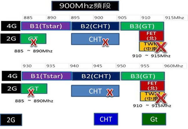 台灣4G頻段歸屬哪家呢？遠傳1800mhz頻寬是多少? - 小丰子3C俱樂部