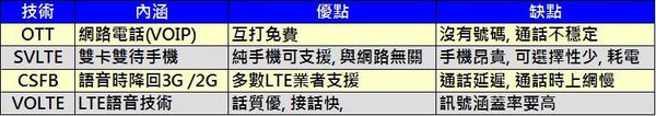 台灣4G LTE小常識: 語音通話篇(VOLTE, CSFB, OTT, SVLTE&SGLTE) - 小丰子3C俱樂部