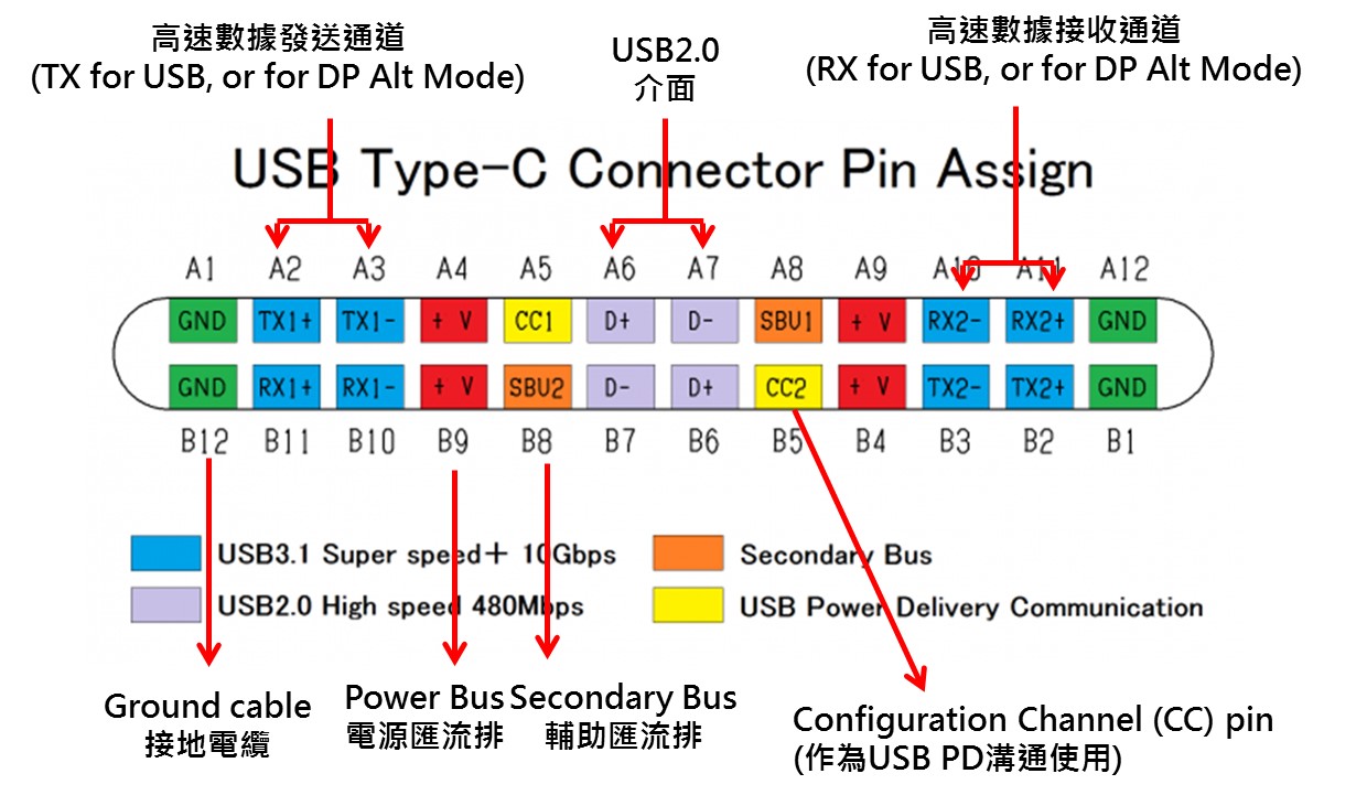 哪些手機支援USB Type C 3.0/3.1 ?有什麼好處？ - 小丰子3C俱樂部