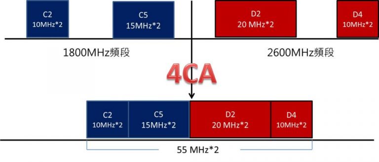 如何得知Android手機與iPhone 連結的4G頻段及CA載波聚合狀態? - 小丰子3C俱樂部