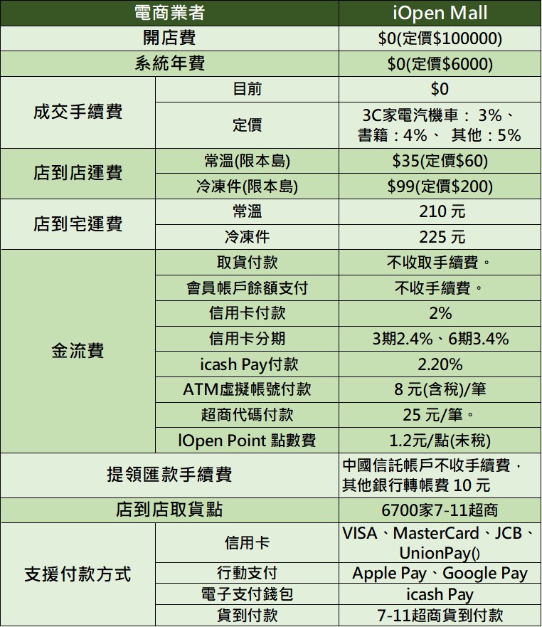 統一超商全新電商「iOPEN Mall」開台，劍指蝦皮購物，能夠突圍嗎？ - 小丰子3C俱樂部