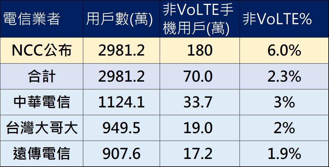 3G語音網路將關閉，電信三雄推$0 VoLTE手機專案! - 小丰子3C俱樂部