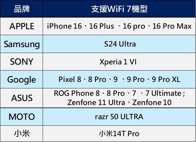 WiFI 7有何特色呢? 台灣支援Wifi 7 手機懶人包 - 小丰子3C俱樂部